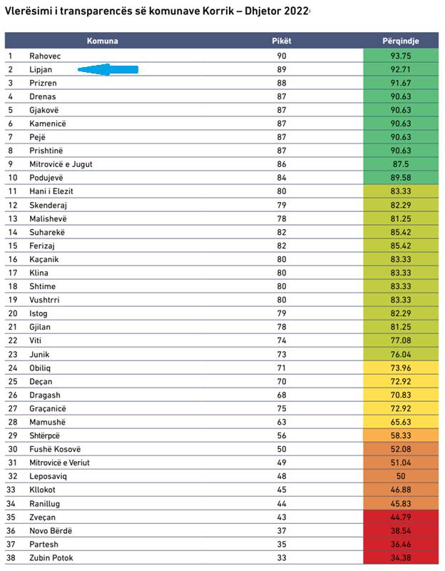 KDI në raportin e saj e rendit Lipjanin me transparencë të lartë ...